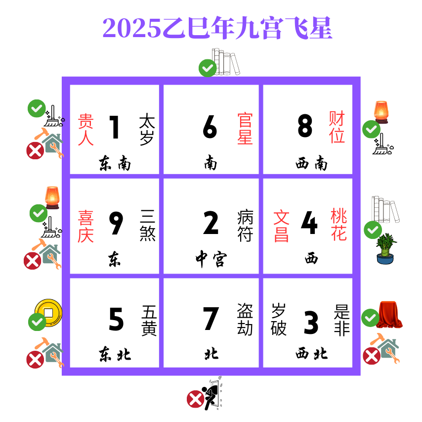 Flying-star-2025-diagram – Aaron Khoo